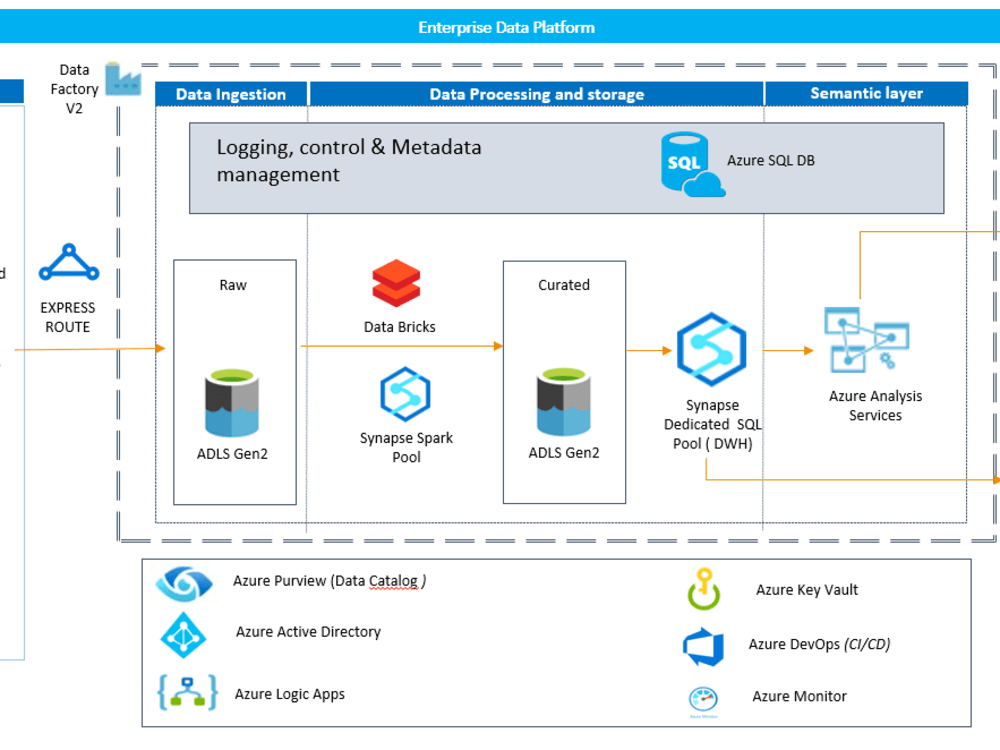 A modern data platform design built on Azure | Upwork