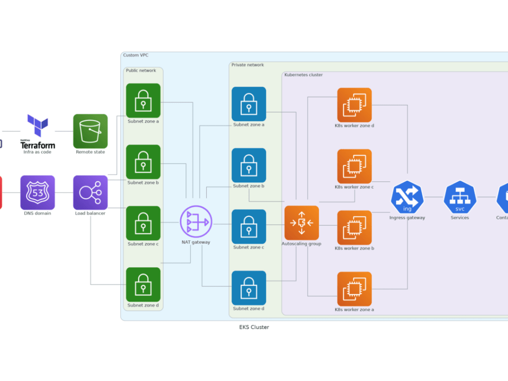 EKS cluster with Terraform and CICD for deployments | Upwork