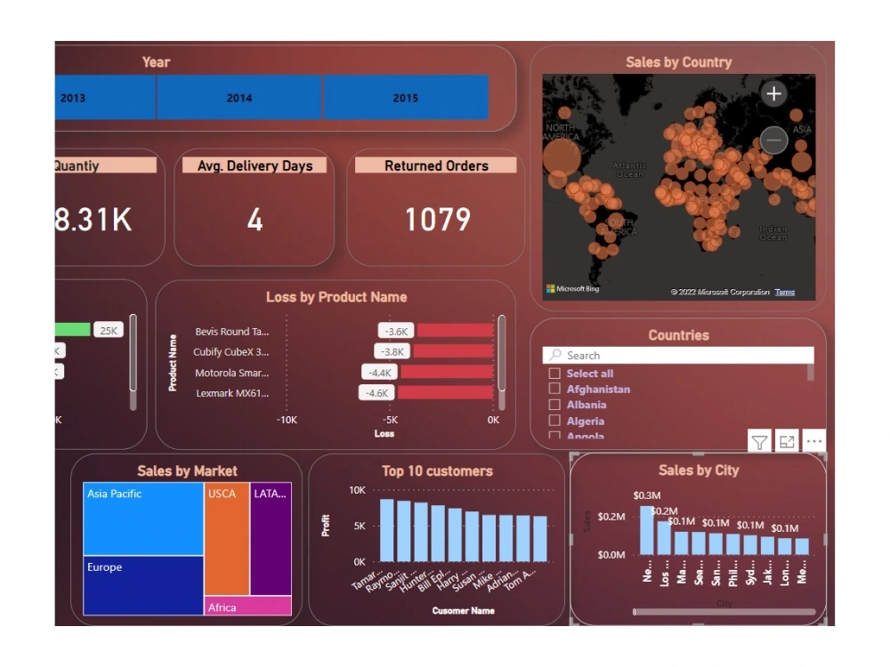 An amazing and stunning interactive report/dashboard. | Upwork