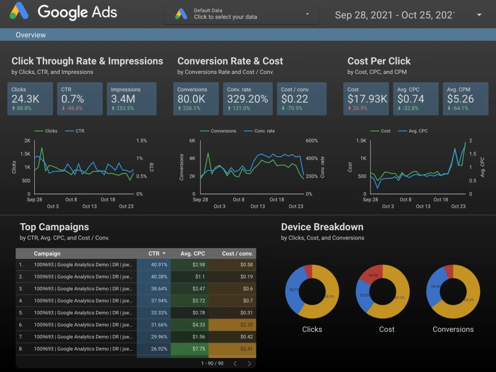 A professional and interactive Google Data Studio Dashboard | Upwork