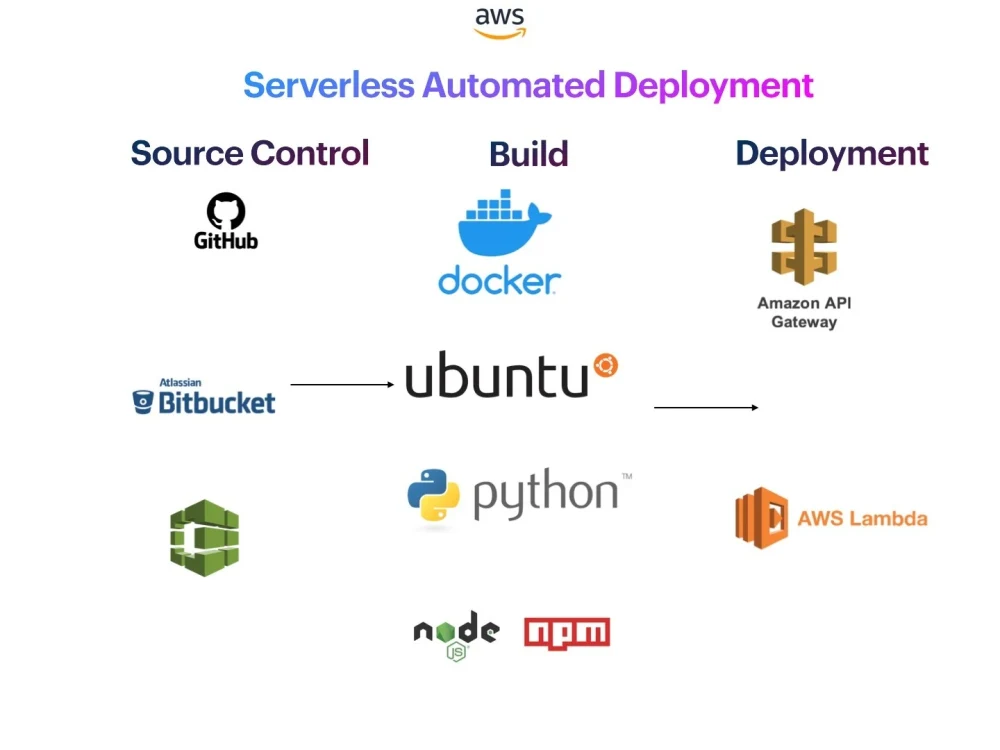 CI/CD Pipeline for Serverless Application automated deployment. | Upwork CI/CD Pipeline for Serverless Application automated deployment. | Upwork