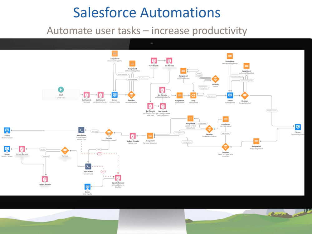 Salesforce Automation Flow Process Notification Email Alert