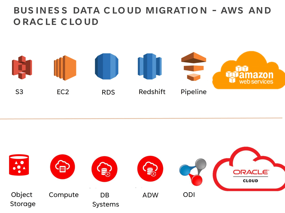 End to end data pipeline implementation in AWS and Oracle Cloud | Upwork