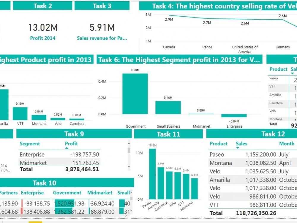 Strong Data Visualization For your Business using Excel Dashboard. | Upwork