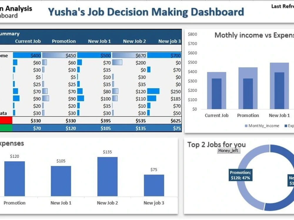 Strong Data Visualization For your Business using Excel Dashboard. | Upwork