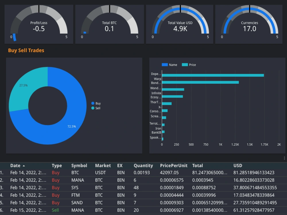 Excel automated dynamic modern dashboards and reports | Upwork