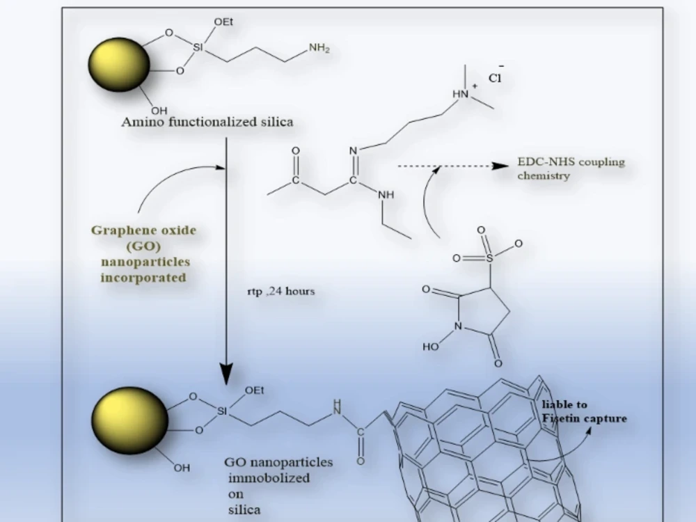 Eye catching graphical abstracts & chemistry/biology structural ...