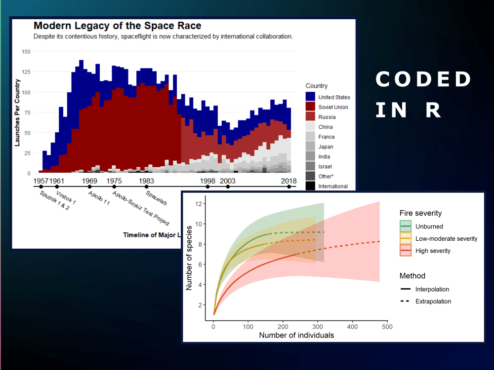 A publishable graph, plot, or chart made in R | Upwork