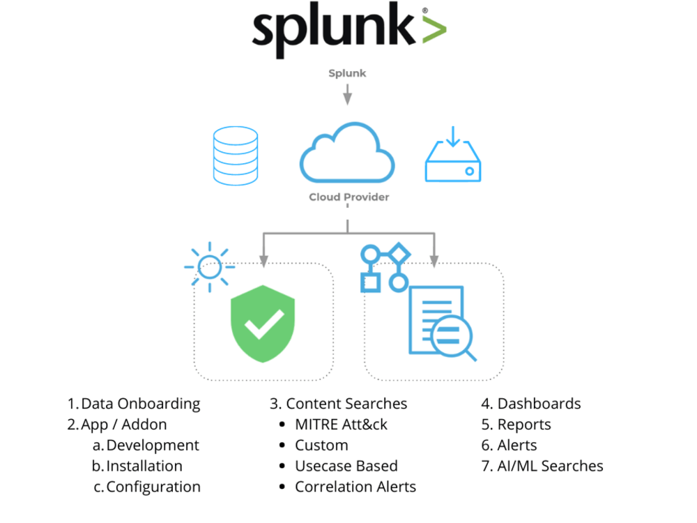 Splunk ES- Enterprise Security-SIEM Implmentn, Fixes, create Content ...