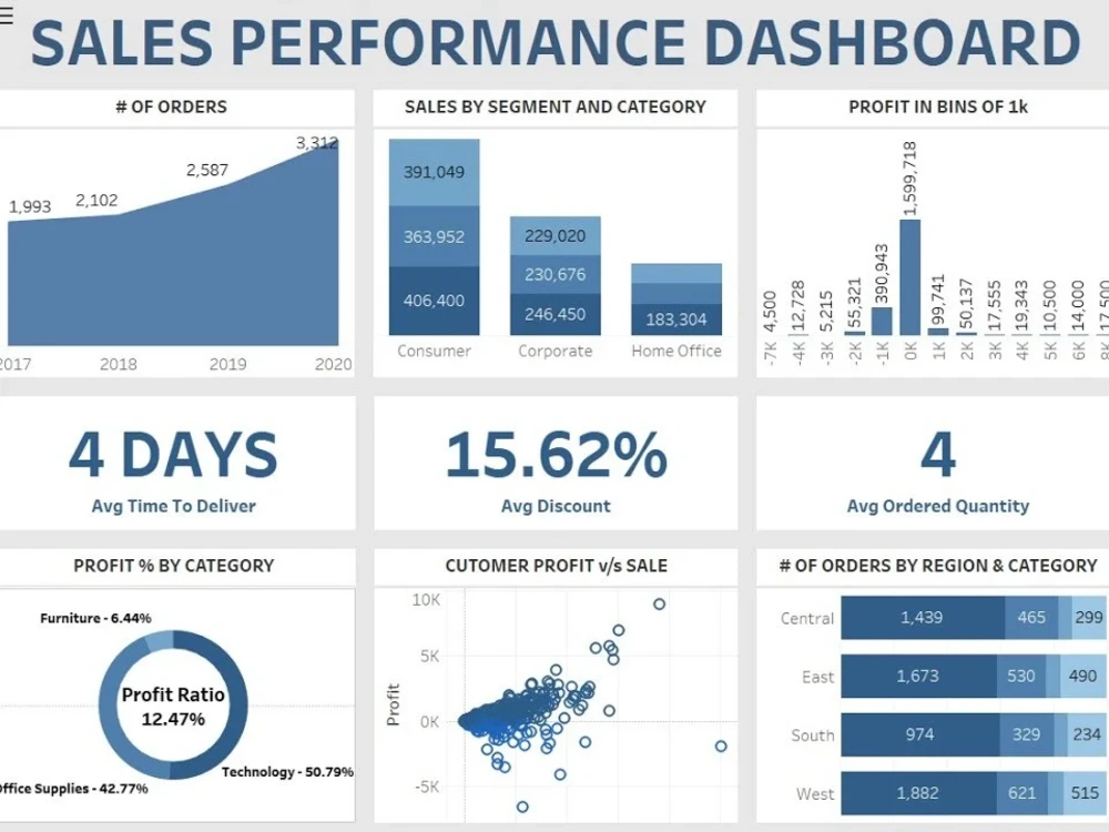 A Data Visualization project | Upwork