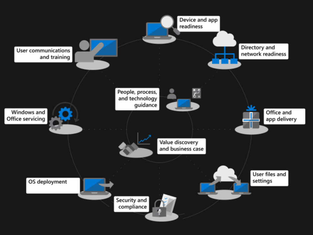 A solid plan for your organization devices upgrade to Windows 11 | Upwork