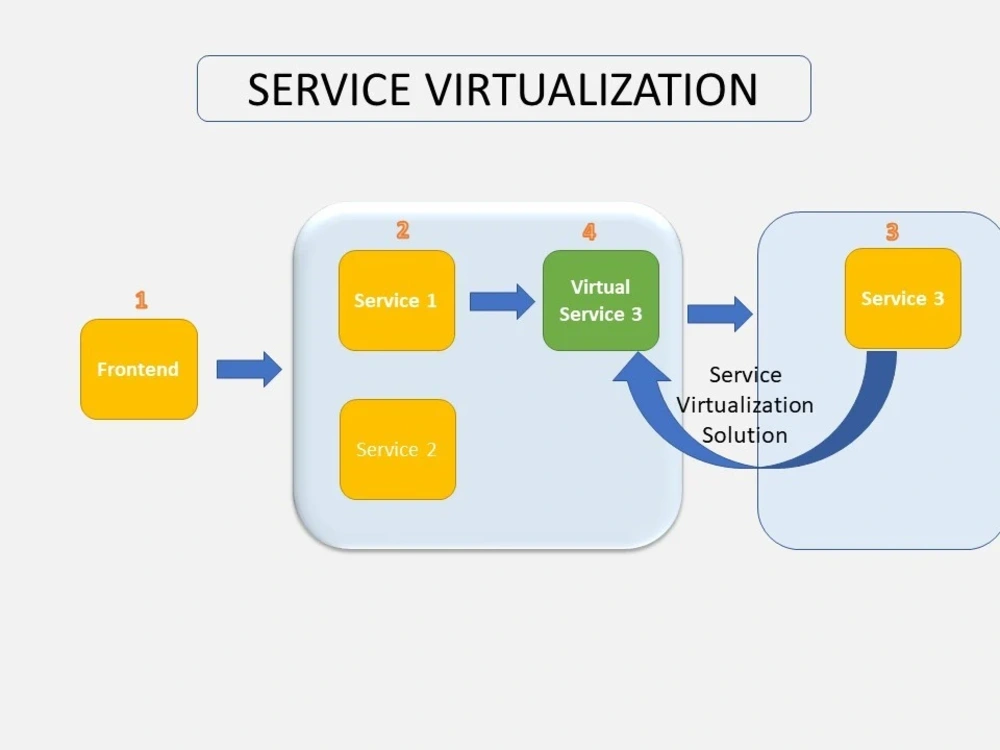 Service Virtualization using CA LISA or Devtest Tool | Upwork