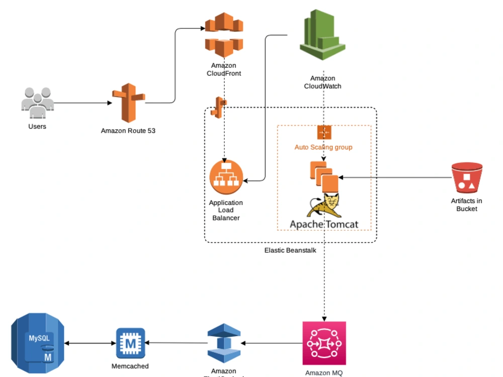 Your multi-tier web application refactored on aws cloud PAAS, SAAS ...