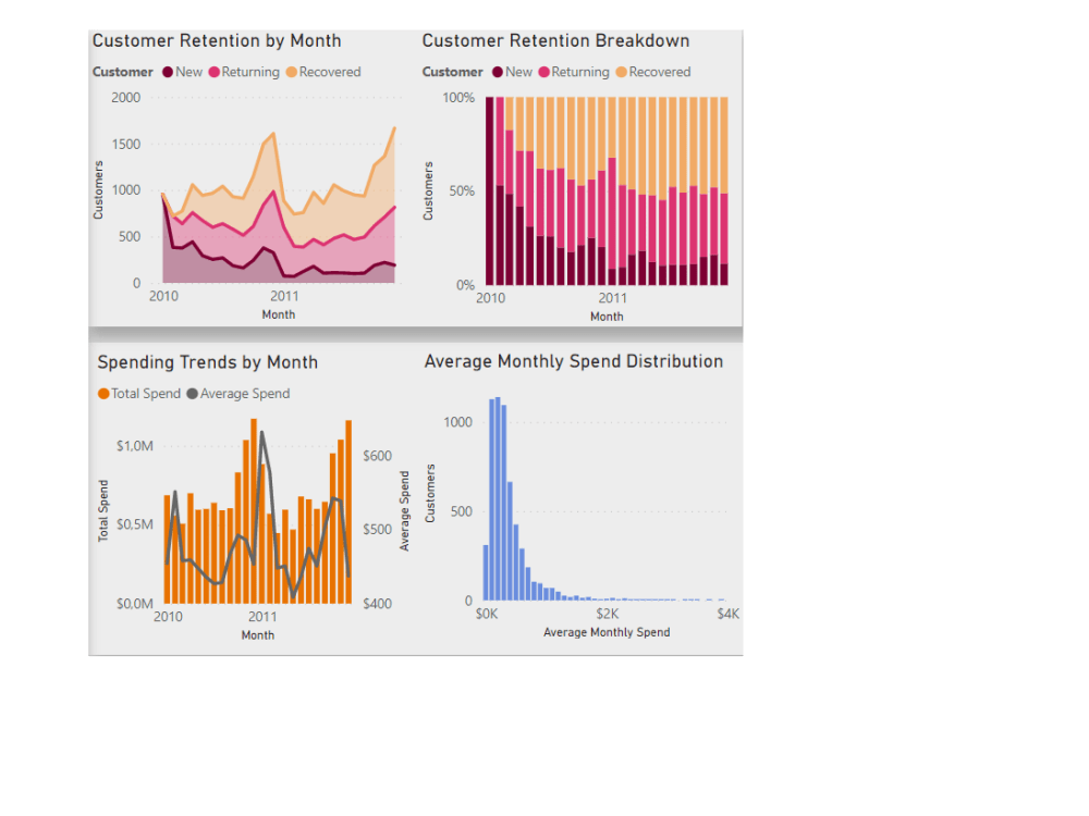 Outstanding Retail Customer Cohort Analysis Dashboard | Upwork