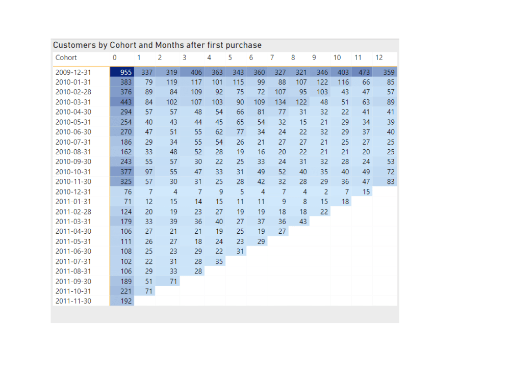 Outstanding Retail Customer Cohort Analysis Dashboard | Upwork