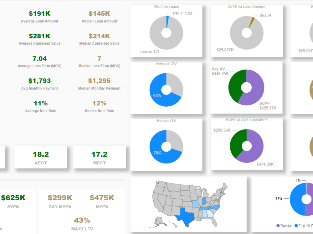 Amazing dashboards built-in Power BI | Upwork