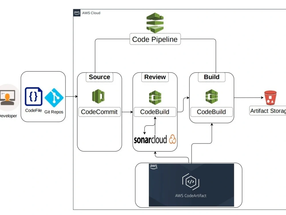 An AWS Continuous Integration Pipeline that deploys artifact to S3 bucket | Upwork