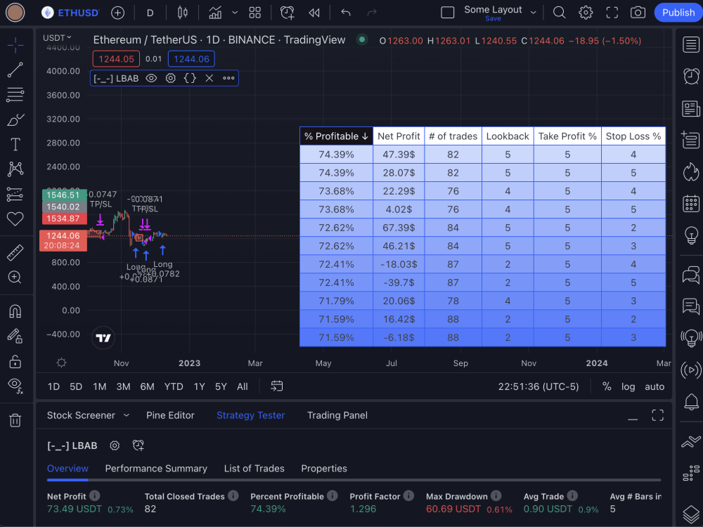An indicator/strategy for Tradingview | Upwork