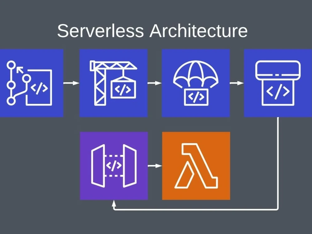 A serverless enterprise API framework, CI/CD, GIT and VPC built on AWS | Upwork