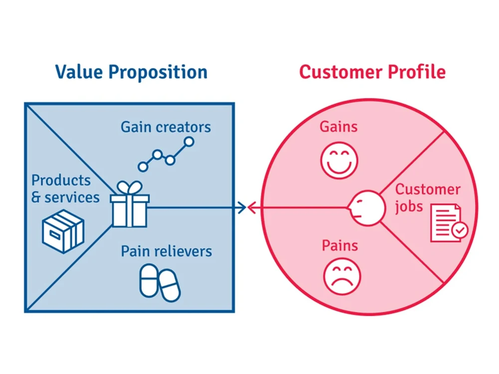 A value proposition design to help you deliver customer-centric ...