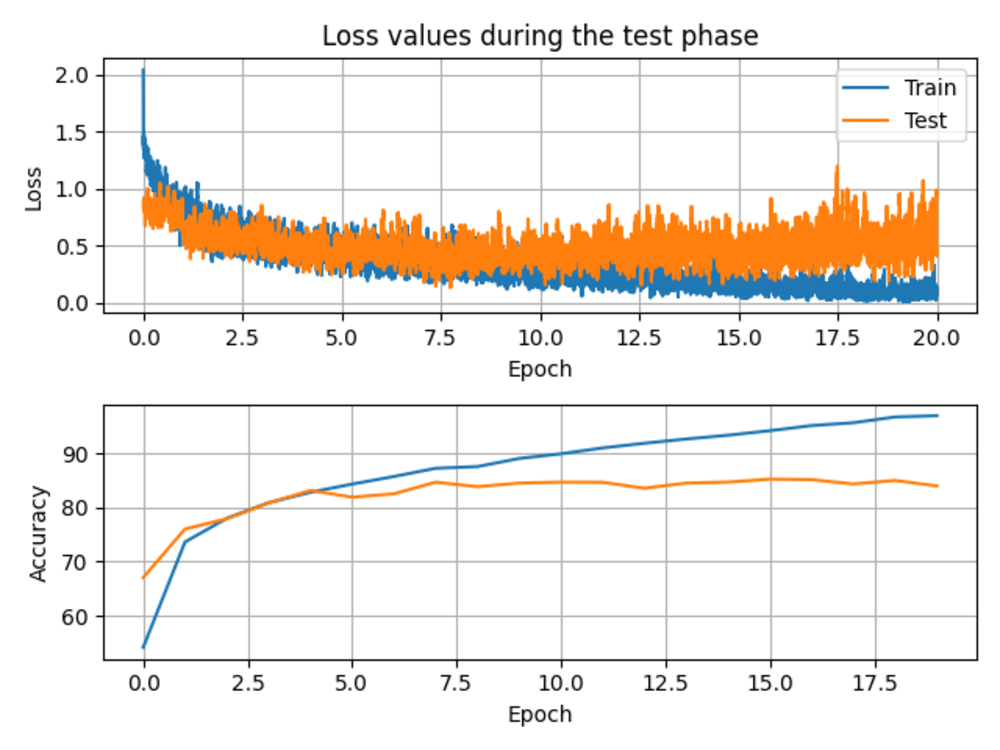 A image classification algorithm | Upwork