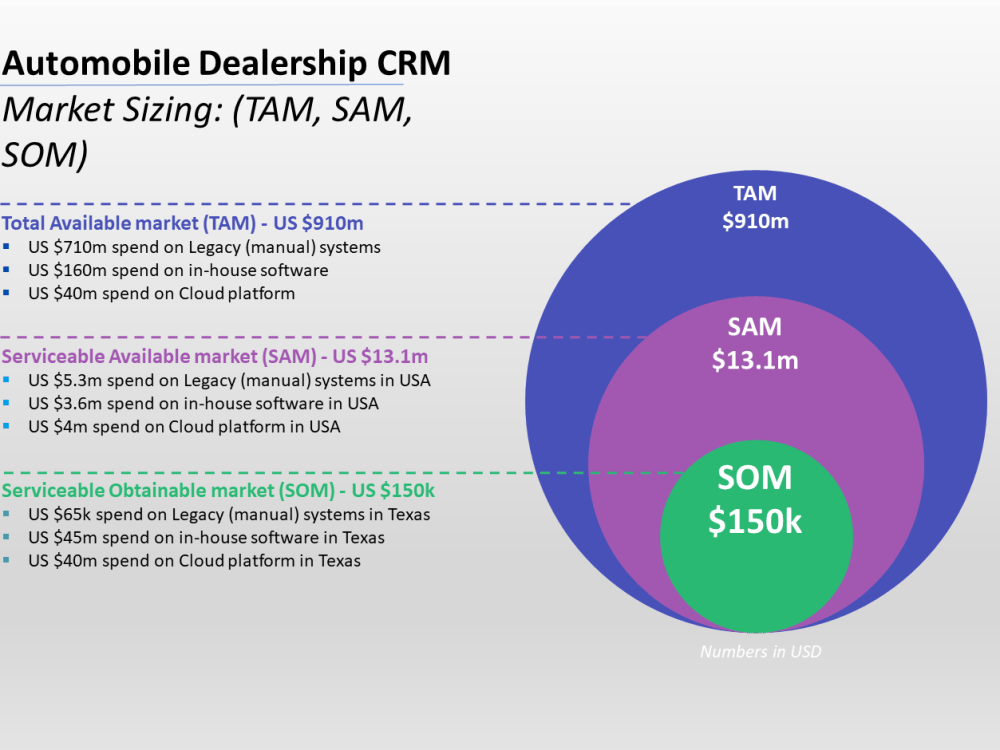 Market sizing, tam, sam, and som for your business | Upwork