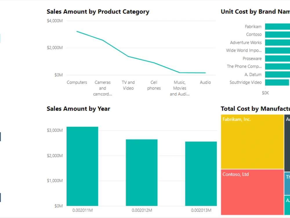 A stunning Power BI dashboard | Upwork