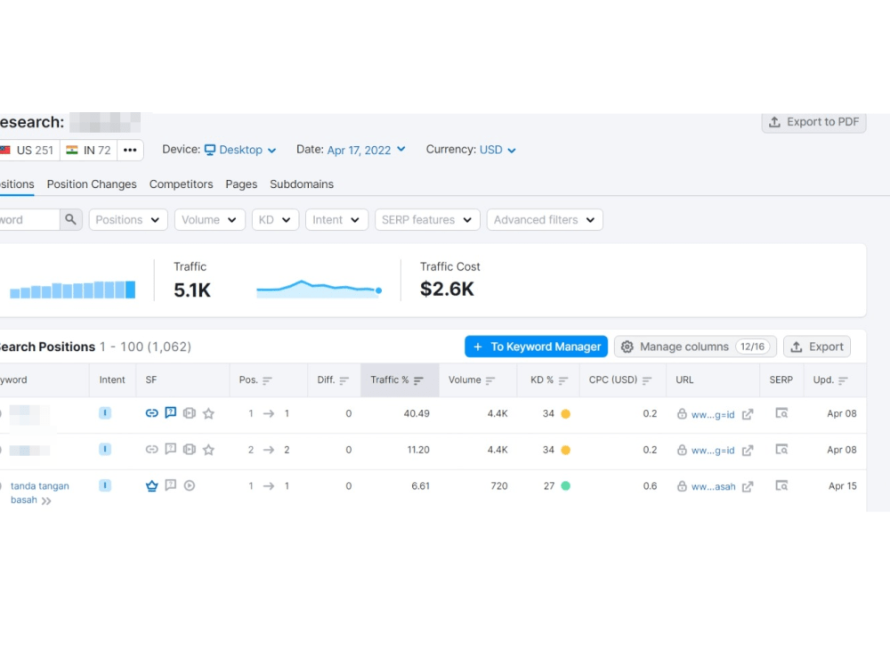 Significant corporate blog traffic growth | Upwork
