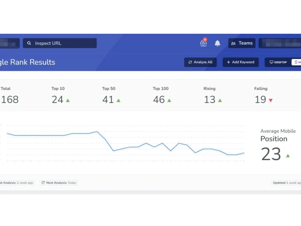 Significant corporate blog traffic growth | Upwork
