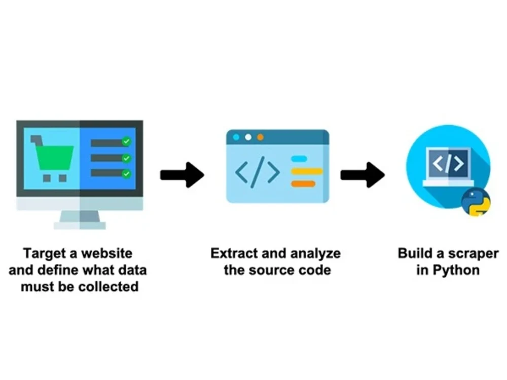 A web data scraper written in python | Upwork