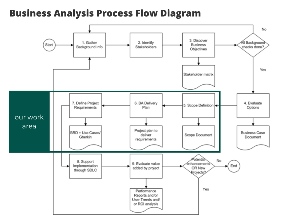 Business analysis: BRD (process map, user story, use case) | Upwork