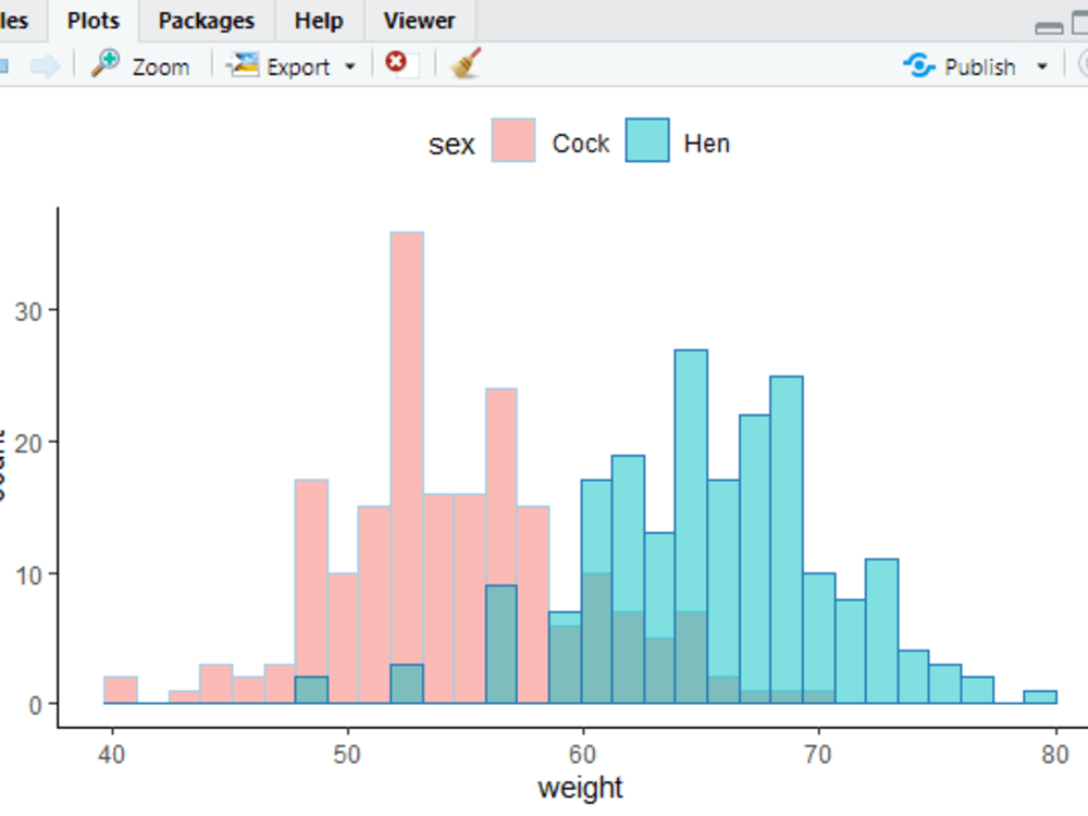 An advanced and complex statistical analysis using- R programming ...