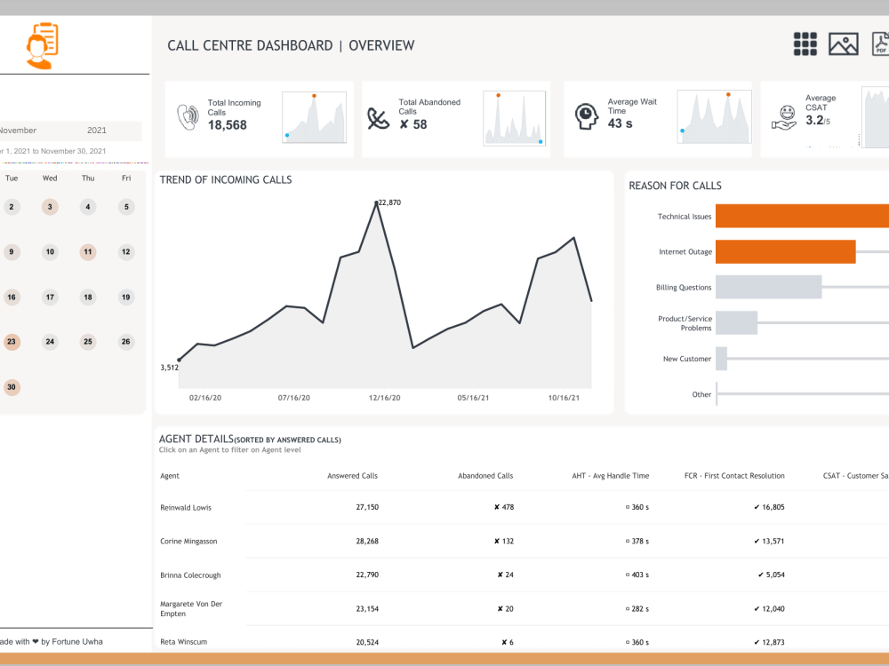 A modern and functional Tableau call center dashboard | Upwork