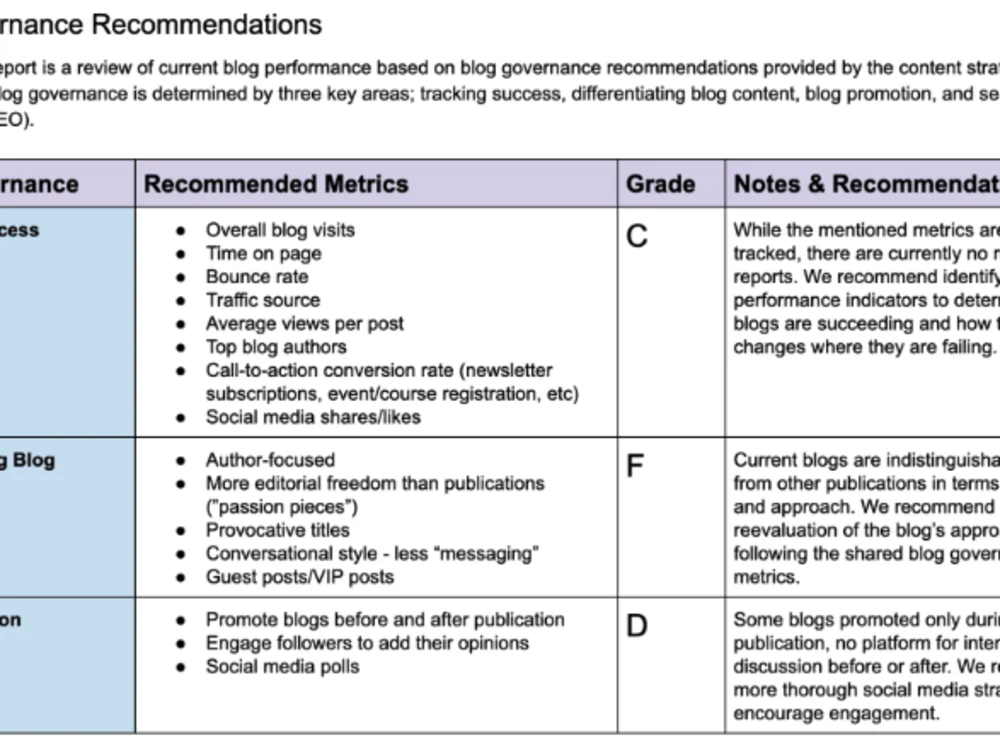 A custom content strategy guide and grade report | Upwork