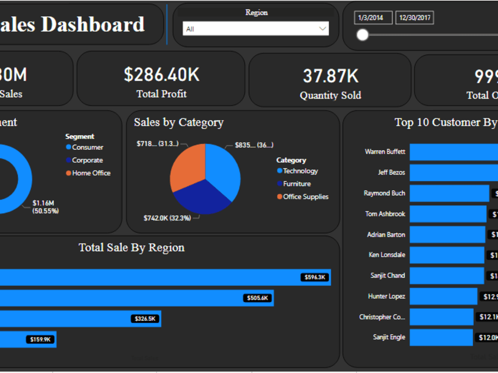 Dashboard in either power bi, tableau or python | Upwork