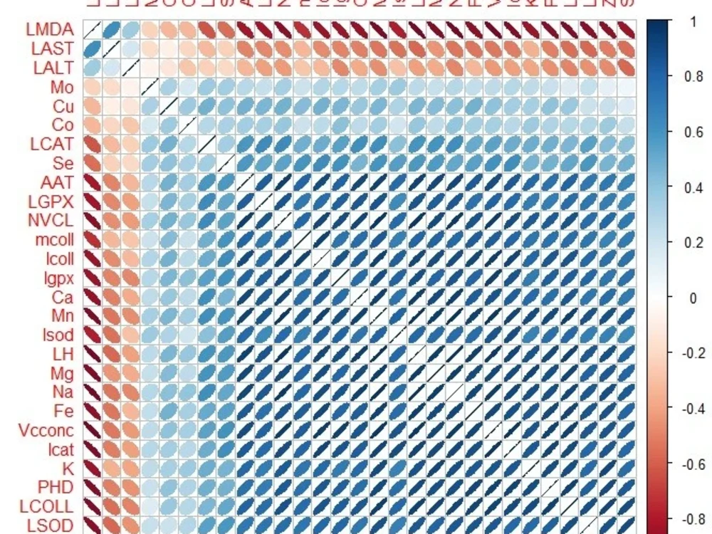 Irresistible publication-ready plots using R | Upwork