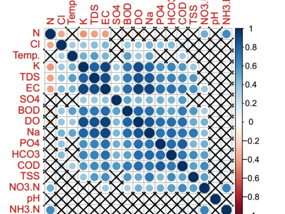Irresistible publication-ready plots using R | Upwork