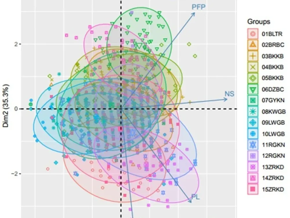Irresistible publication-ready plots using R | Upwork