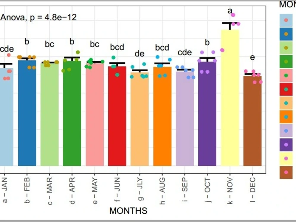 Irresistible publication-ready plots using R | Upwork