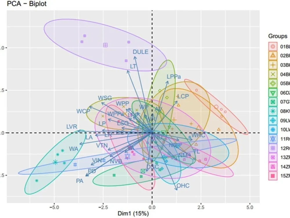 Irresistible publication-ready plots using R | Upwork