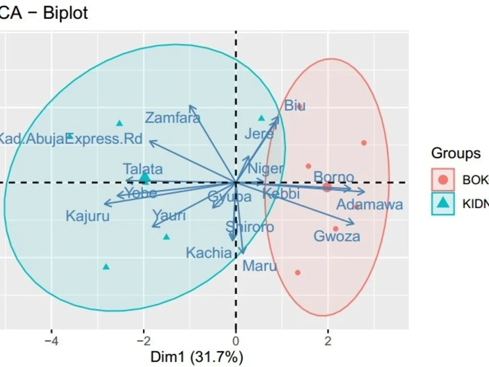 Irresistible publication-ready plots using R | Upwork