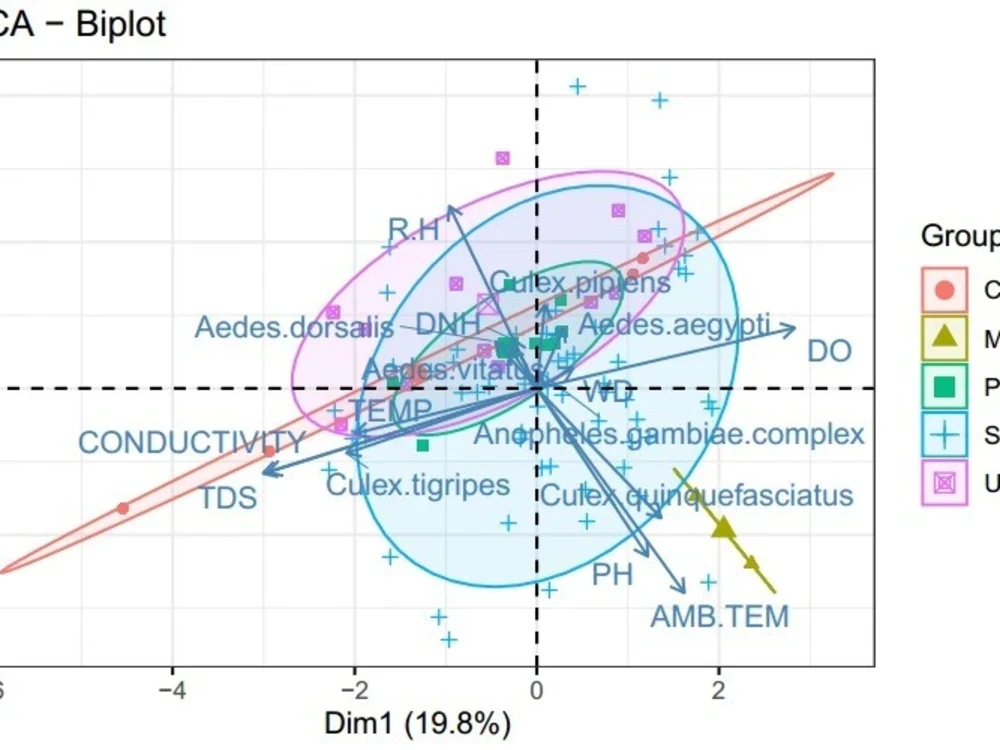 Irresistible publication-ready plots using R | Upwork