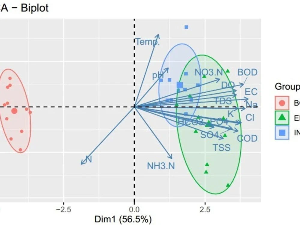 Irresistible publication-ready plots using R | Upwork