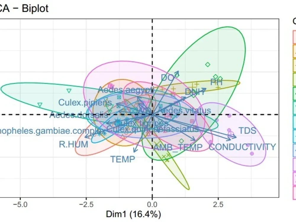 Irresistible publication-ready plots using R | Upwork