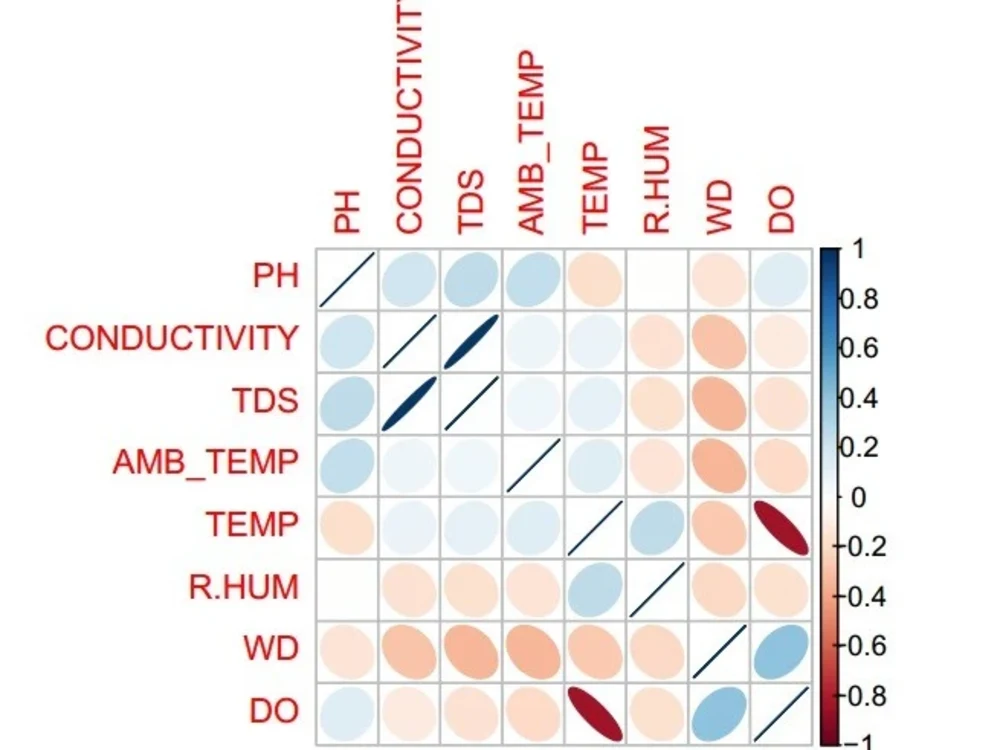 Irresistible publication-ready plots using R | Upwork
