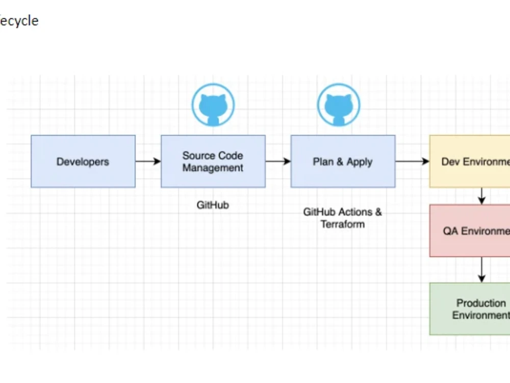Automated Infrastructure provisioning & App deployment in GCP | Upwork