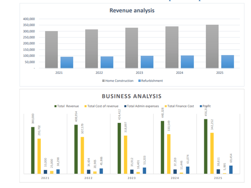 Financial Model Projections And Forecasting Upwork