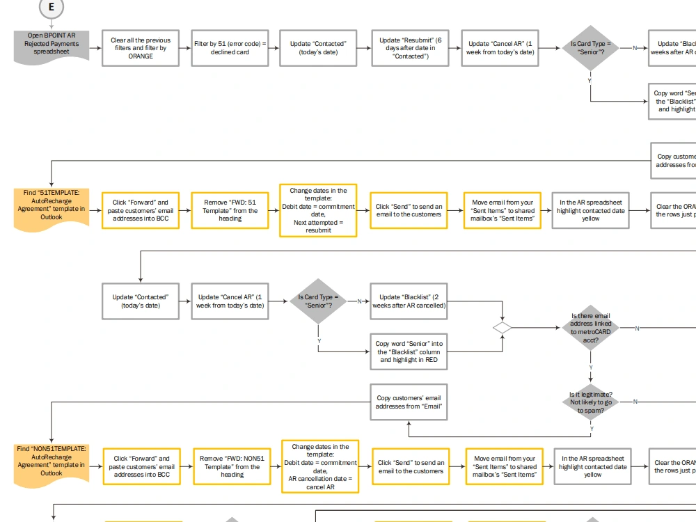 Unique, Clean and Easy to Follow Business Process Maps and Diagrams ...