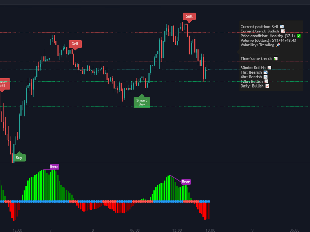 An advanced algorithmic trading indicator for TradingView (Pine Script) | Upwork