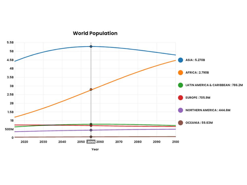 A top notch data visualization using D3.js & Chart.js | Upwork